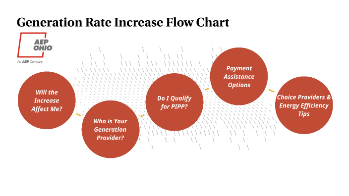 Generation Rate Increase Flow Chart by Nala Kovach on Prezi