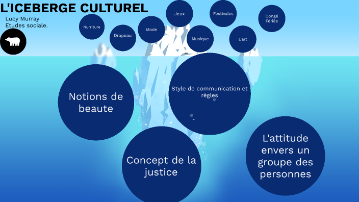 L'iceberg culturel by Lucy Murray on Prezi