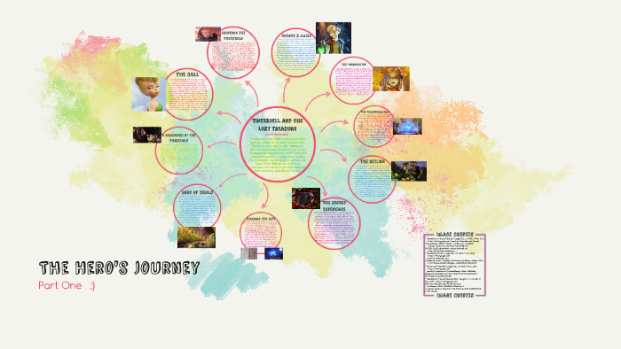 The Hero's Journey by on Prezi