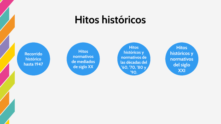 Hitos históricos by Capacitación Ley Micaela INJUV on Prezi