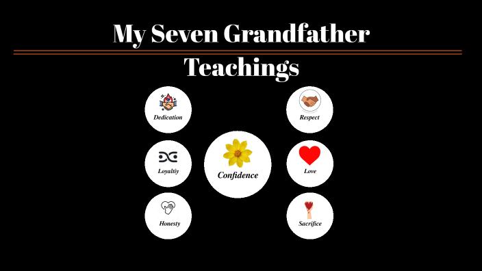 Seven Grandfather Teachings by Meklit Getachew on Prezi