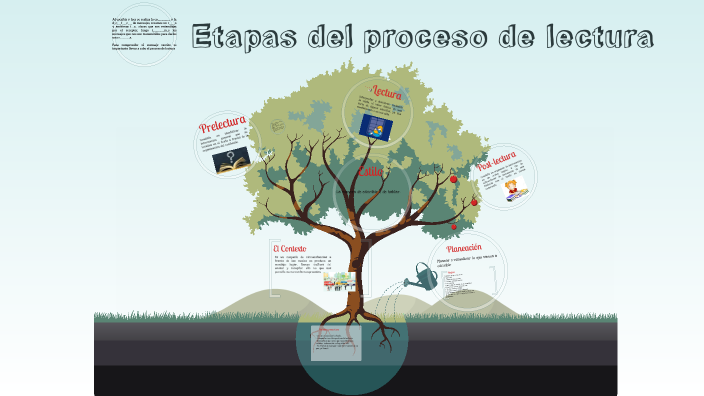 Etapas del proceso de lectura by Israel Rodriguez on Prezi