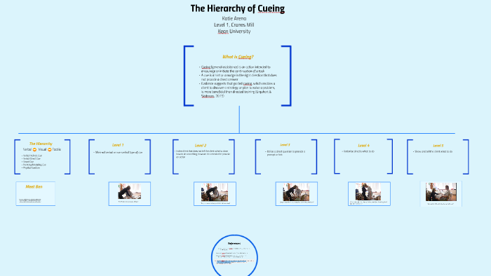 The Hierarchy of Cueing by Katie Arena on Prezi