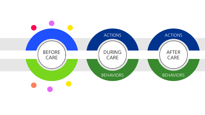 Patients Medical Practice Journey by PMG Patient Experience on Prezi