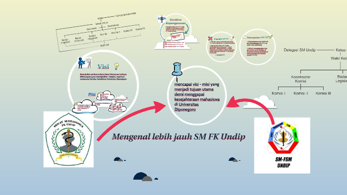 Mengenal lebih jauh SM FK Undip by Ribka Aulia on Prezi