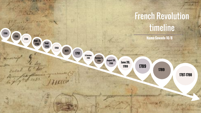 French Revolution timeline by sowada almansoori on Prezi