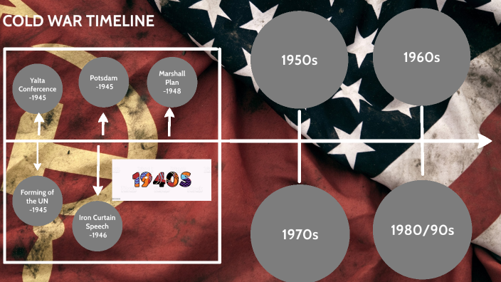 Cold War Events Timeline by ian bleimann on Prezi