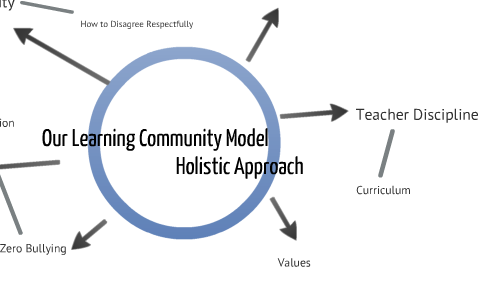 Our Learning Community Model by Mel Brooks on Prezi
