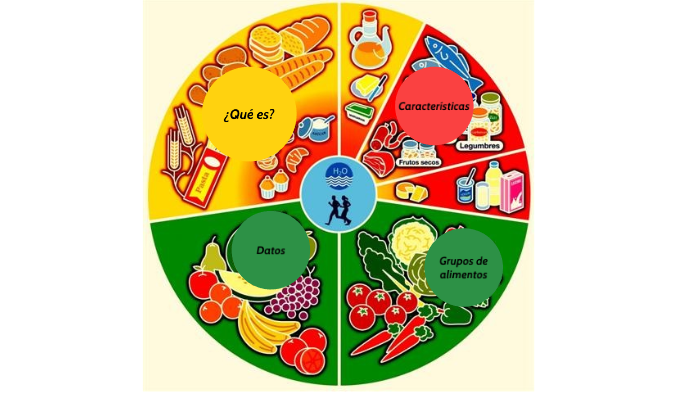 la rueda de los alimentos by Mirian Sena on Prezi