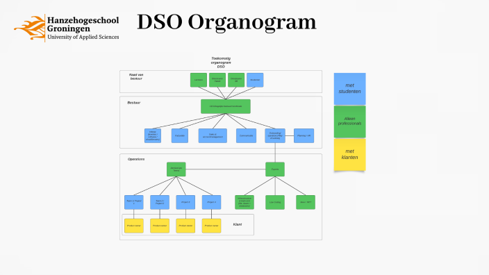 DSO Organogram by Casper Noot on Prezi