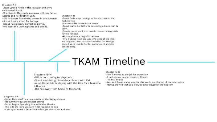 TKAM Timeline by Truman Auman on Prezi