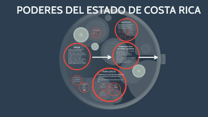 PODERES DEL ESTADO DE COSTA RICA by L AG on Prezi