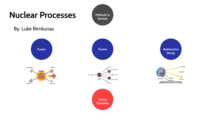 Nuclear Processes by Luke Rimkunas on Prezi
