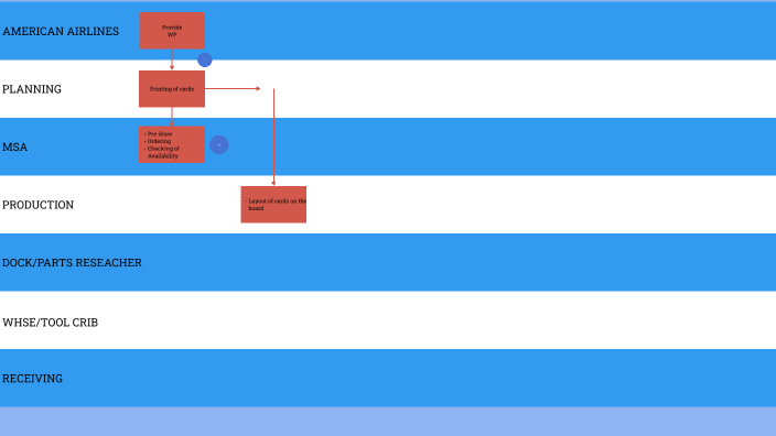 Maintenance & Repair Process Flow by Technical Consultant on Prezi