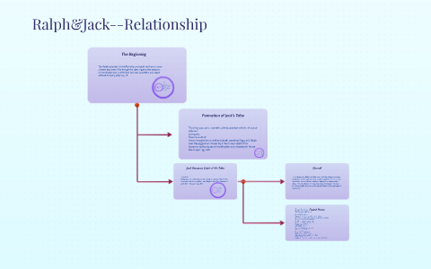 Ralph&Jack--Relationship by Emma Das on Prezi