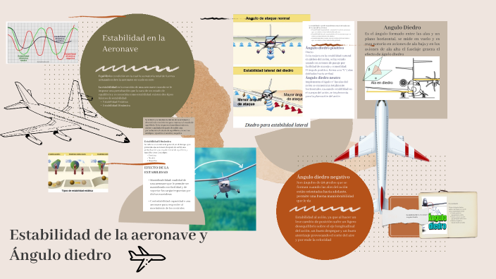 Estabilidad de la aeronave-Angulo diedro by Melany Chacón on Prezi