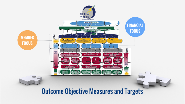 2023 Outcome Objective Measures by Quentin Rogers on Prezi