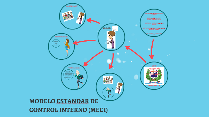 MODELO STANDAR DE CONTROL INTERNO (MECI) by Nohema Ramirez on Prezi