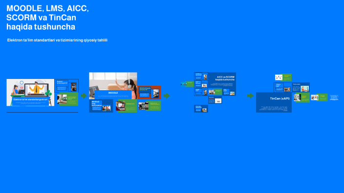 Understanding MOODLE, LMS, AICC, SCORM, and TinCan by Azizjon Xasanov on Prezi