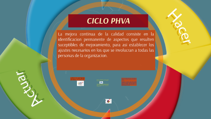 CICLO PHVA by karina niño on Prezi
