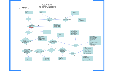 Flowchart to Determine Heirs by Dan Gallina on Prezi