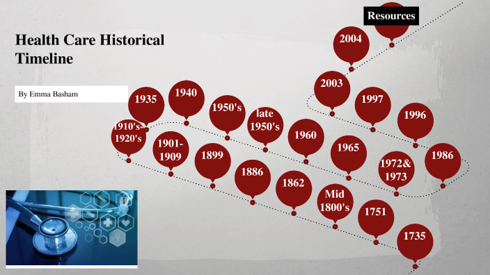 Health Care Historical Timeline by Emma Castillo-Basham on Prezi