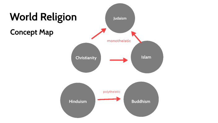 religion concept map by Davis Hughes on Prezi