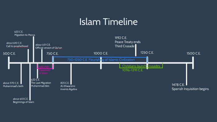 Medieval World Unit 2 Timeline by Miss Wolansky on Prezi