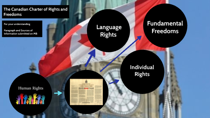 The Canadian Charter of Rights and Freedoms by Raza Sidhu on Prezi