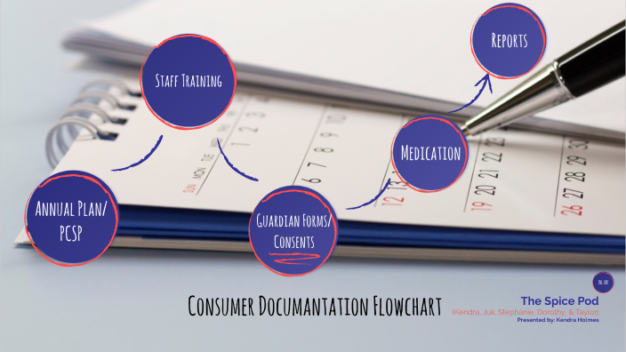 Consumer Documentation flowchart by Kendra Holmes on Prezi