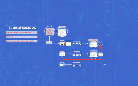 Tutorial EDMODO by Aprendizaje Colaborativo on Prezi