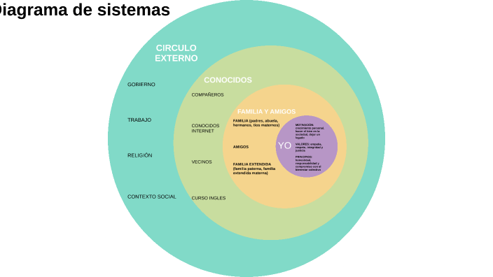 diagrama de sistemas by Maria Bello on Prezi