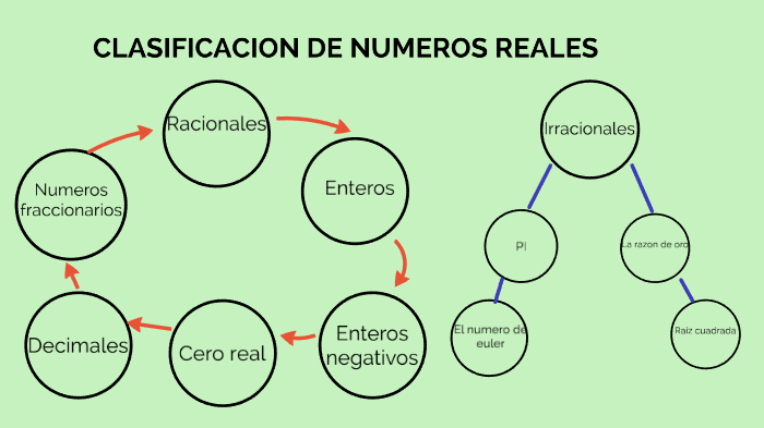 clasificacion de numeros reales by Janina Marcillo Tabarez on Prezi