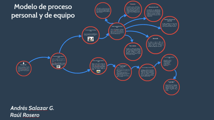 : Modelo de proceso personal y de equipo by Andres Salazar on Prezi