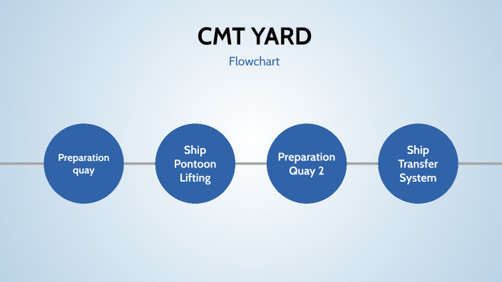 CMT Yard flowchart by Rosa on Prezi