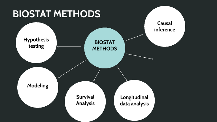 Biostats methods by Caroline Andy on Prezi