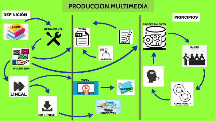 PRODUCCION MULTIMEDIA by CAMACHO RODRIGUEZ, LUIS on Prezi