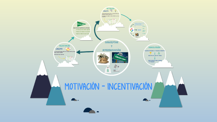 MOTIVACION - INCENTIVACION by on Prezi
