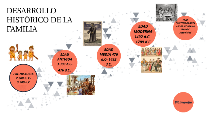 Desarrollo Historíco De La Familia By Gisette Escobar On Prezi