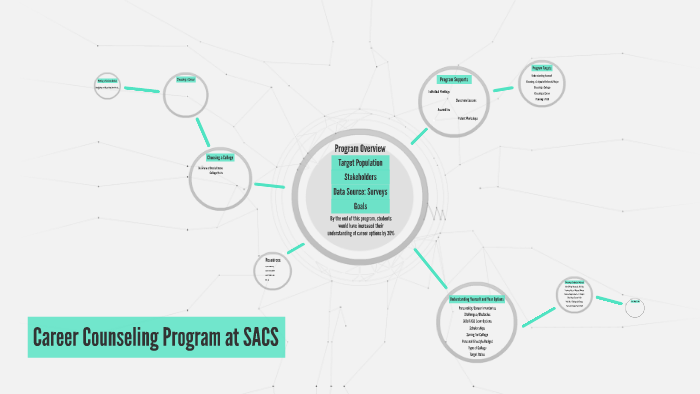 Career Counseling Program at SACS by on Prezi