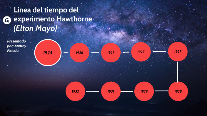 Linea del tiempo Experimento Hawthorne by Andrey Orlando Pineda Arias ...