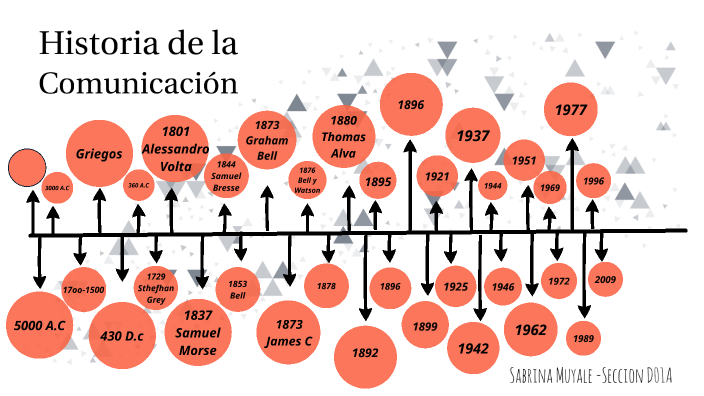Historia de la comunicación by SABRINA MUYALE on Prezi