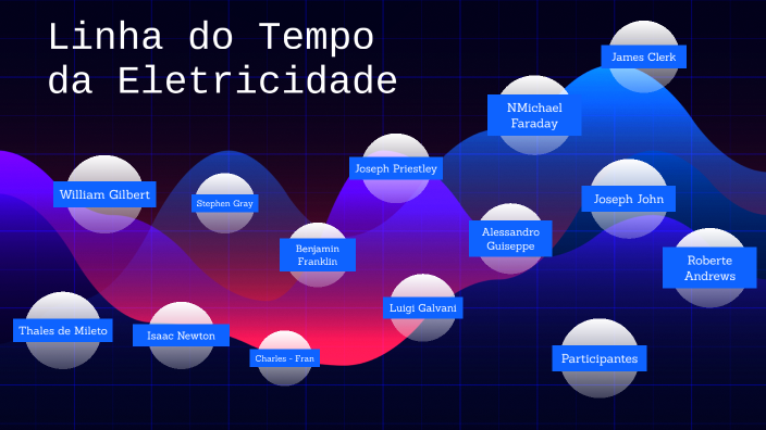 Linha do Tempo da Eletricidade by Kayo Eduardo Kayser Rodrigues on Prezi