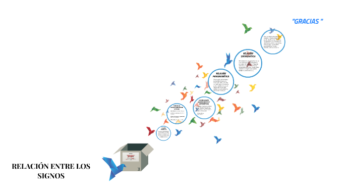 RELACIÓN ENTRE LOS SIGNOS by Margy Buitrago on Prezi