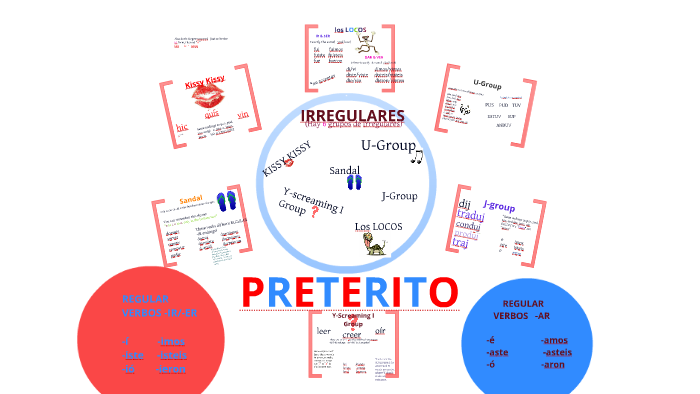 El Pretérito-- Los irregulares by Stephanie Prine on Prezi