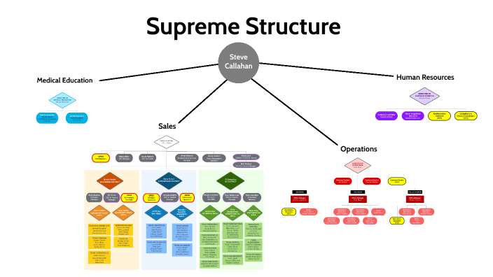 Supreme Structure by Alison Santori on Prezi