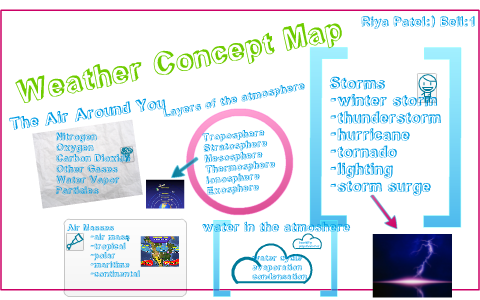 Weather Concept Map by Riya Patel on Prezi