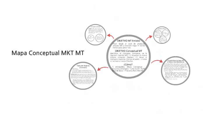 Mapa Conceptual MKT MT by shafic pfeng on Prezi