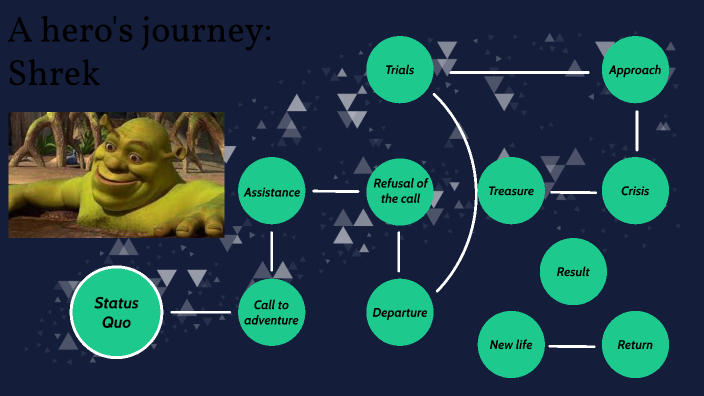 Presentation Shrek by WYATT SHAFER on Prezi