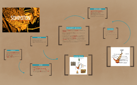 SOMPOTON by Hazimah Mohiyeddin on Prezi